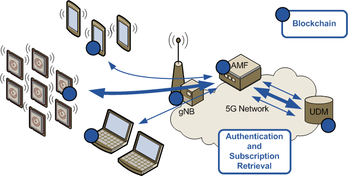 Blockchain and 5G